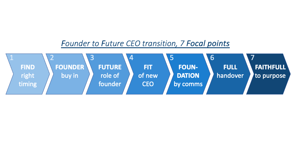 Startup Board Success: 7 Key Points for 'Founder to Future CEO Transition'